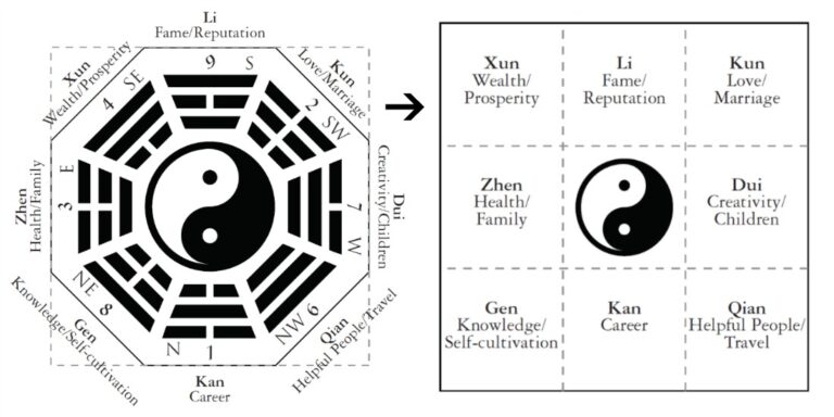 How To Use The Bagua Map in Feng Shui Design - The Focal Point